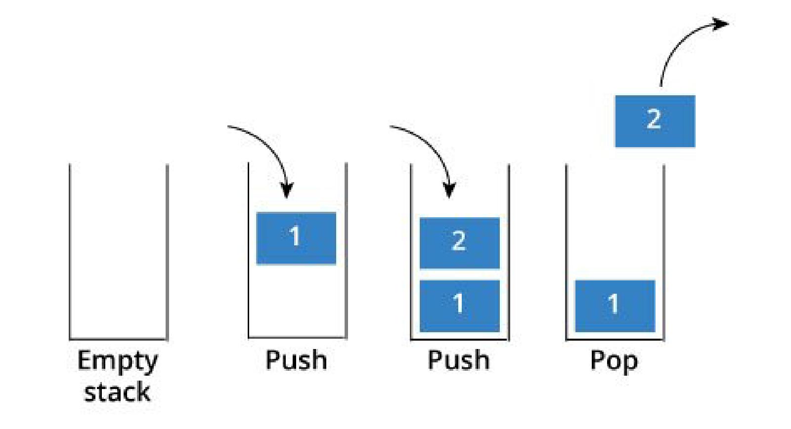 Stack (Data Structure)